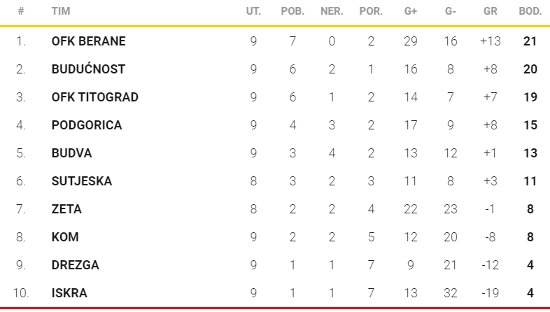 Pobjede Budućnosti i OFK Berana • CG-Fudbal