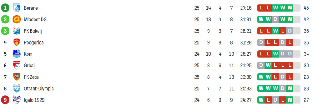 Otrant se prošetao kroz Podgoricu, Berane slavilo u Grblju • CG-Fudbal